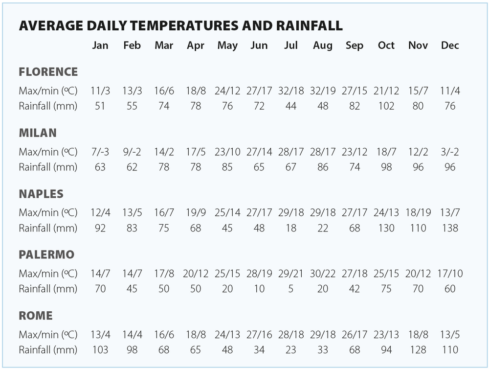 When's The Best Time to Visit Italy | Rough Guides