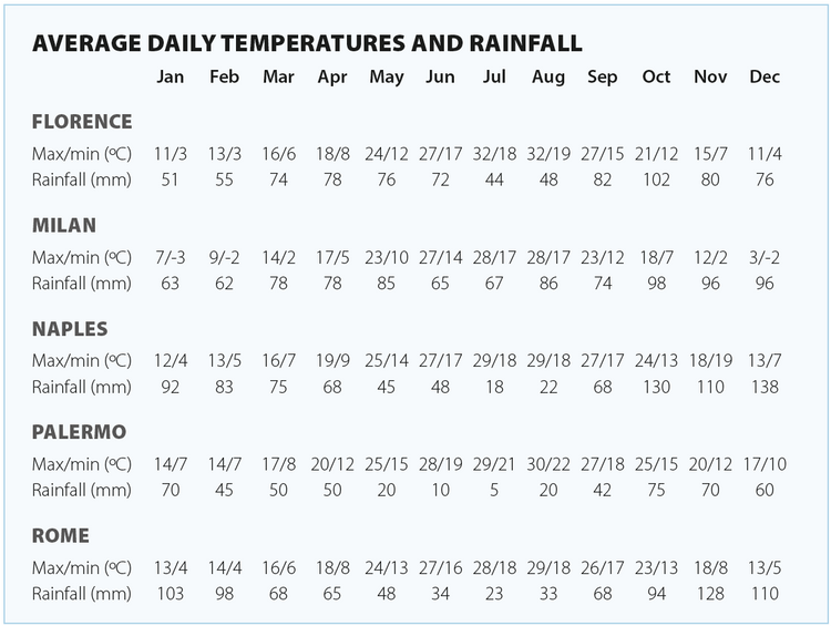 When's The Best Time to Visit Italy | Rough Guides