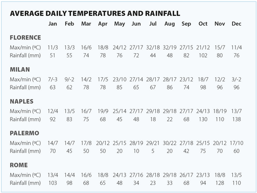 When's The Best Time to Visit Italy | Rough Guides